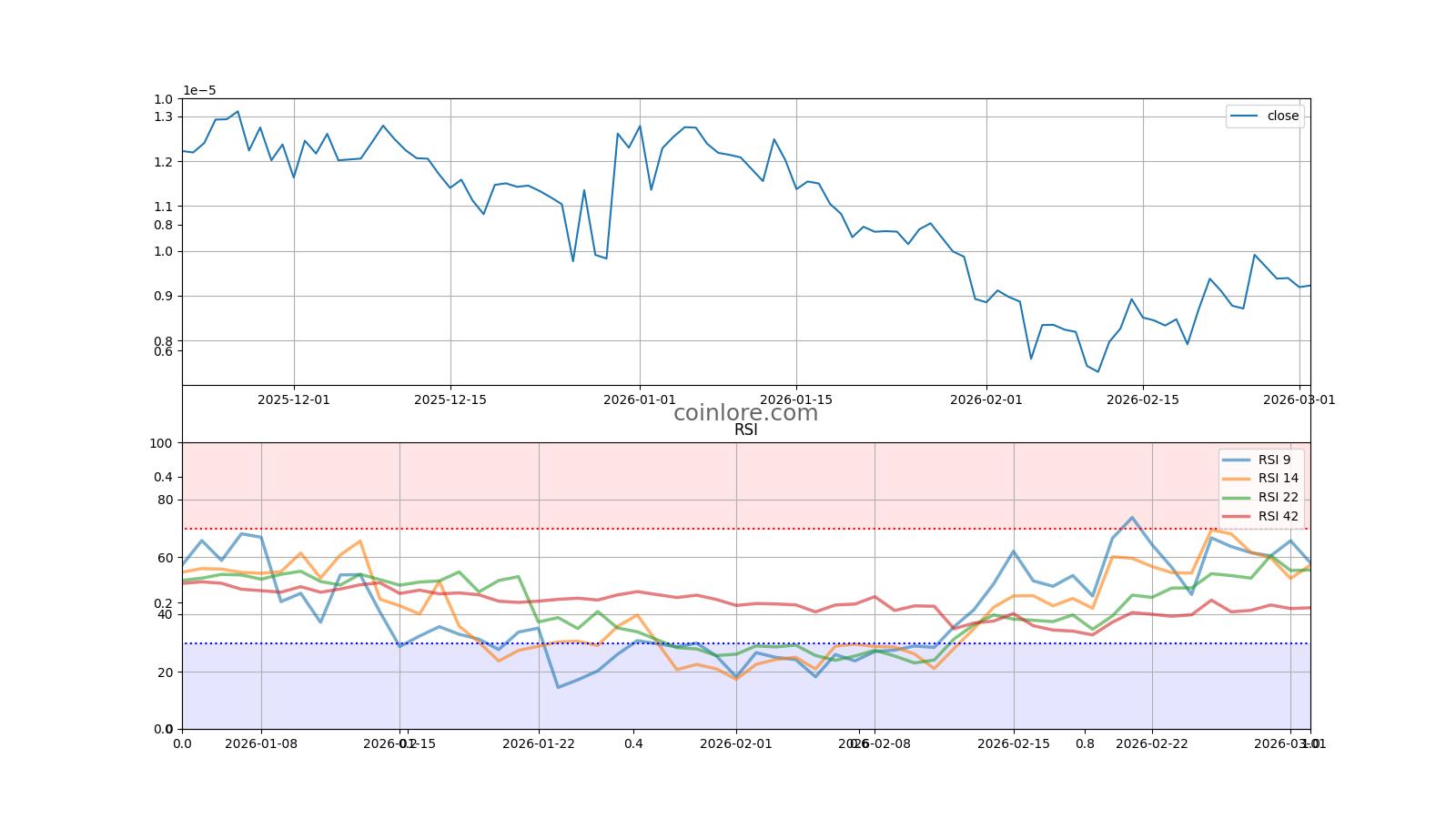 Australia Cash RSI indicator