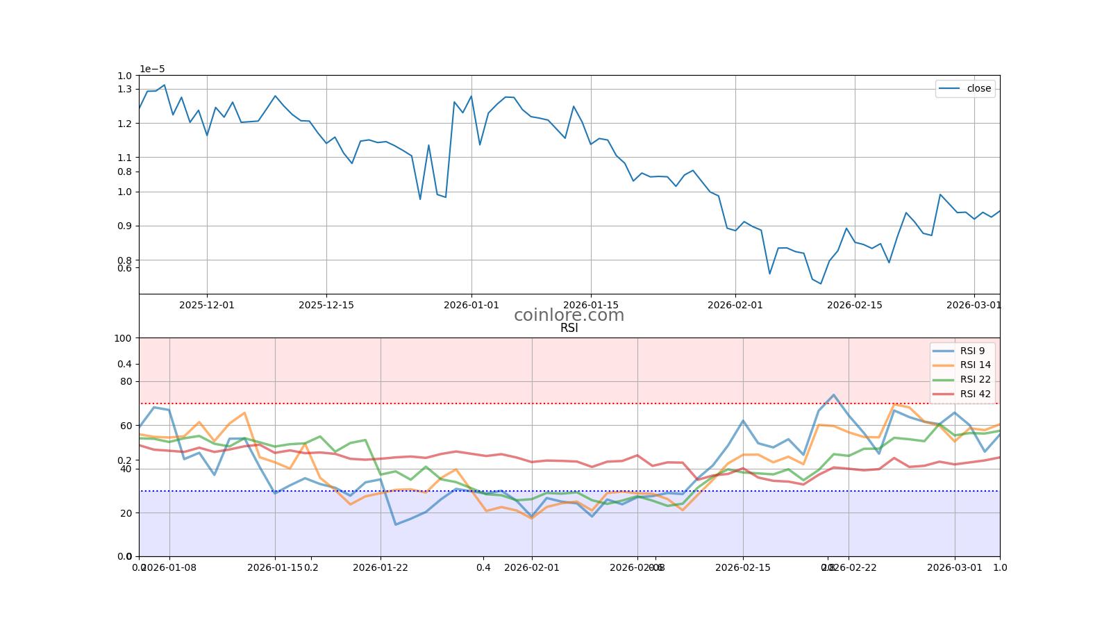 Australia Cash RSI indicator