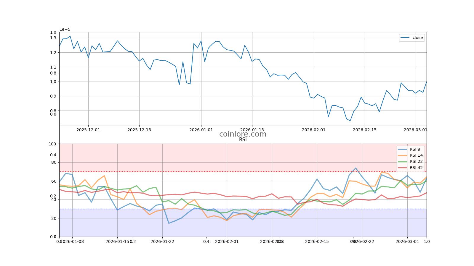 Australia Cash RSI indicator