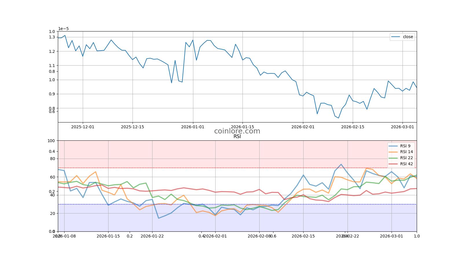 Australia Cash RSI indicator