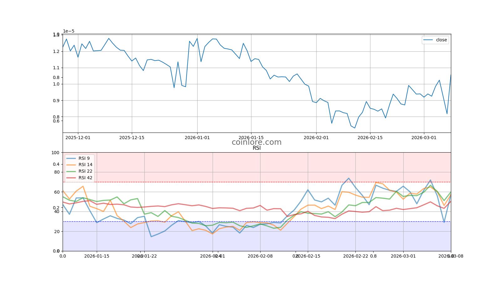 Australia Cash RSI indicator