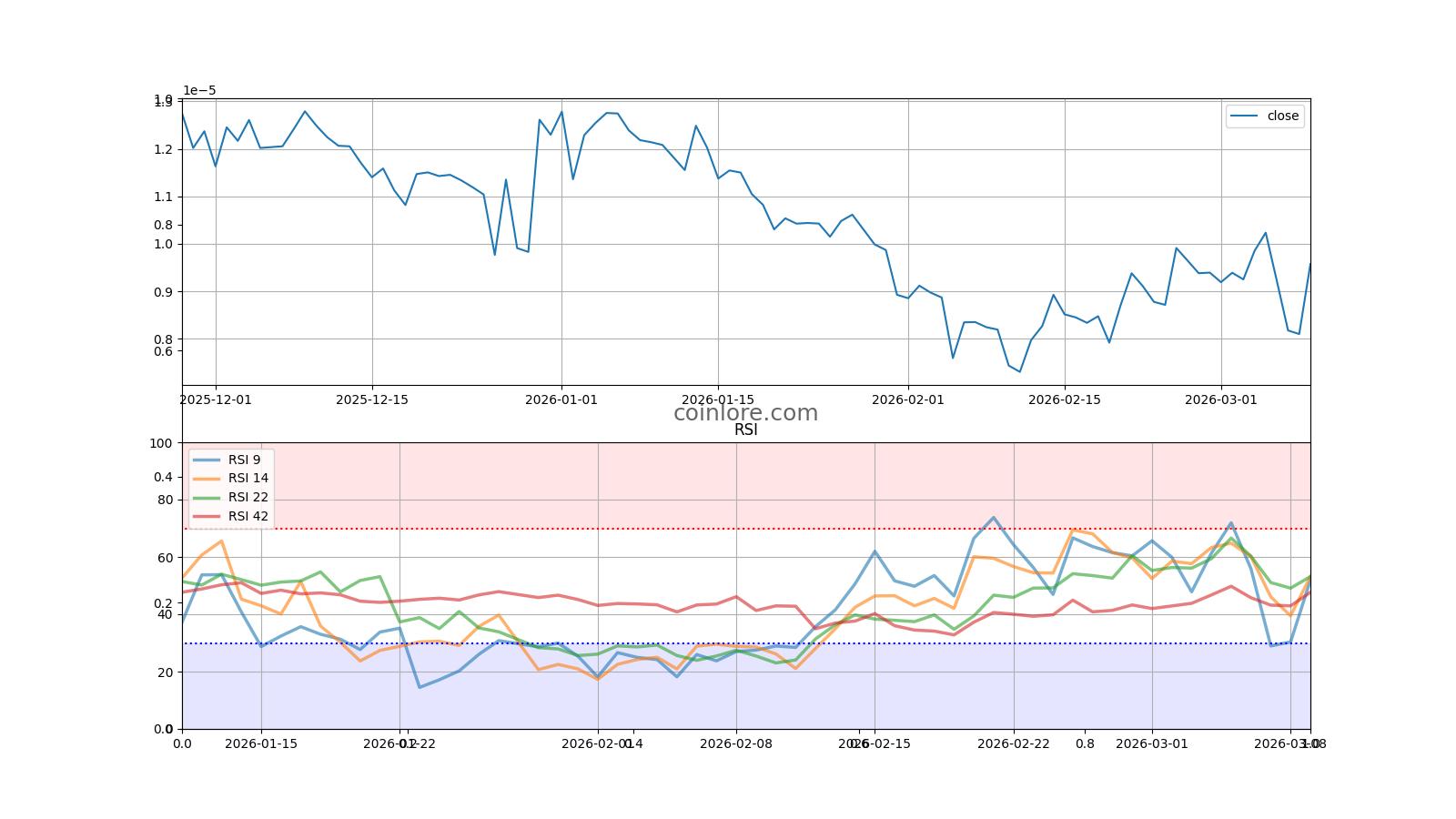 Australia Cash RSI indicator