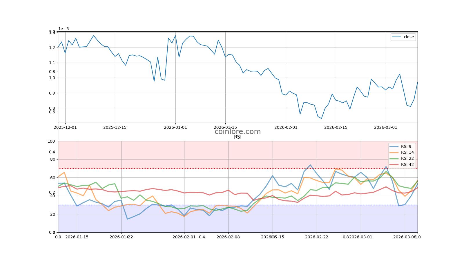 Australia Cash RSI indicator