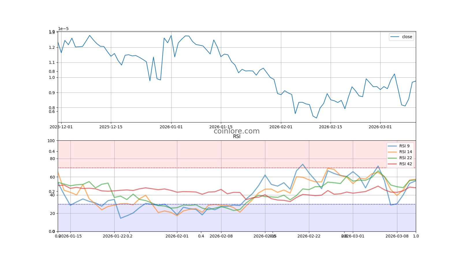 Australia Cash RSI indicator