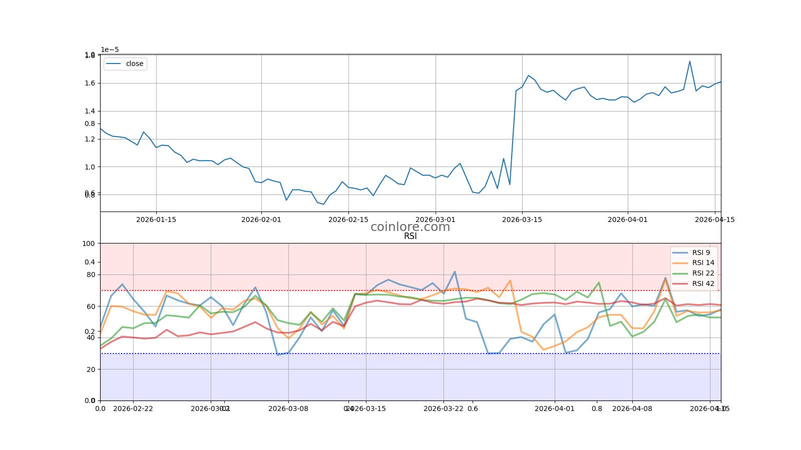 Australia Cash RSI indicator