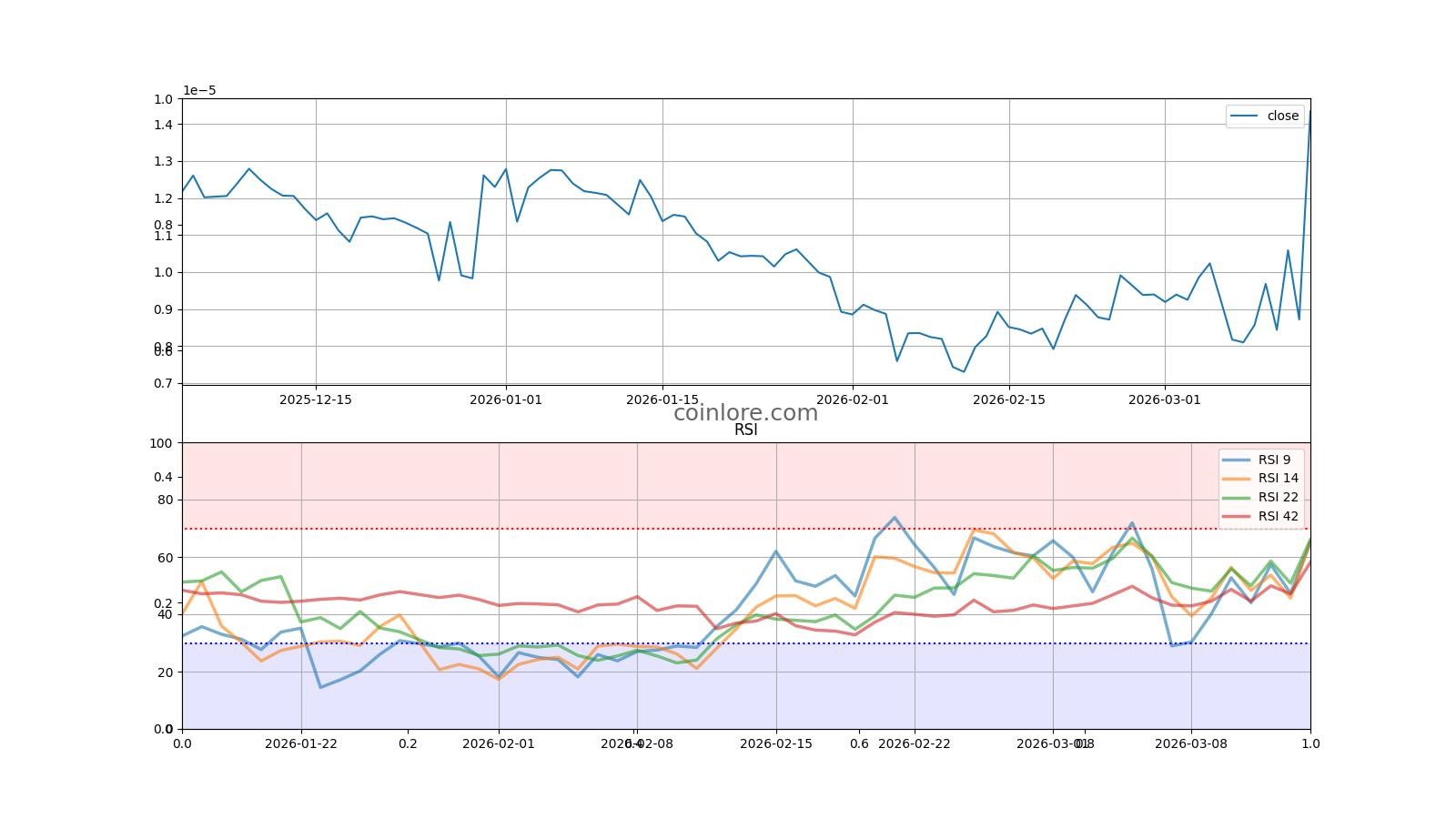 Australia Cash RSI indicator