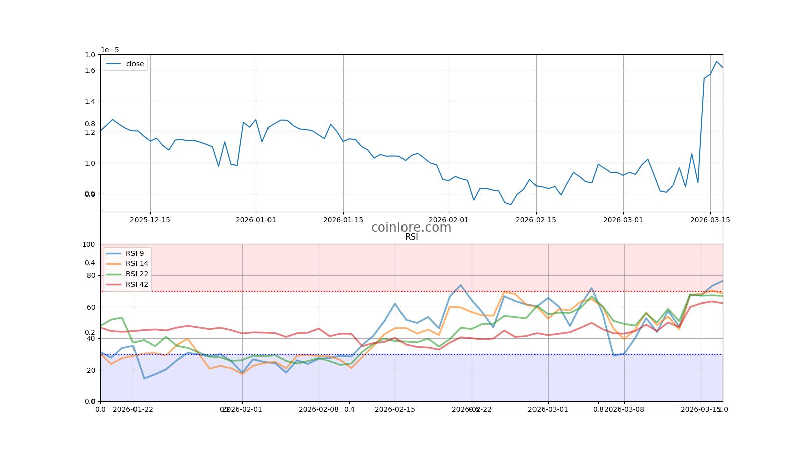 Australia Cash RSI indicator