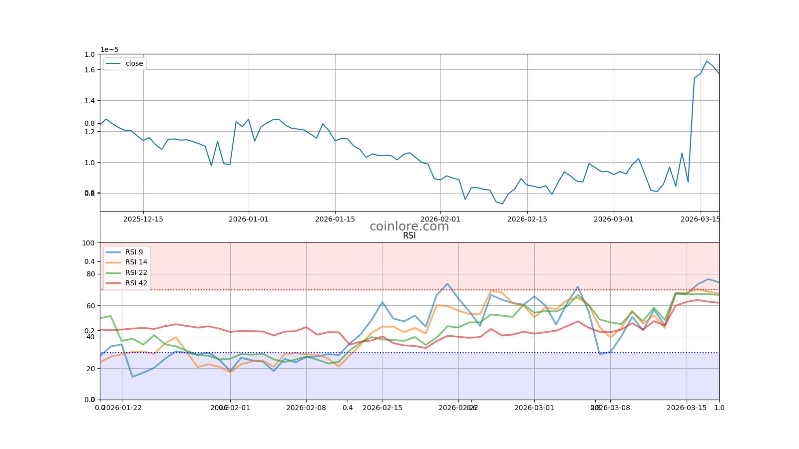 Australia Cash RSI indicator