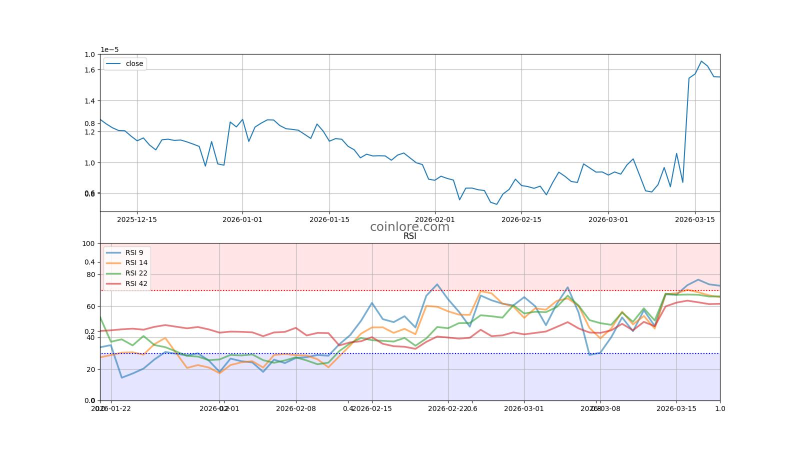 Australia Cash RSI indicator