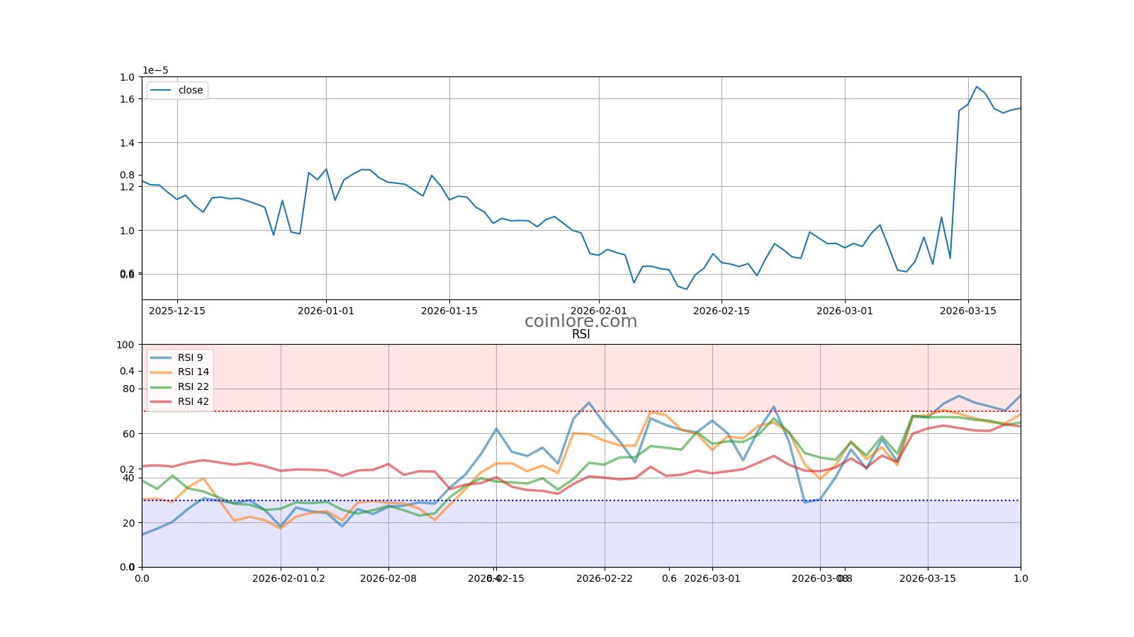 Australia Cash RSI indicator