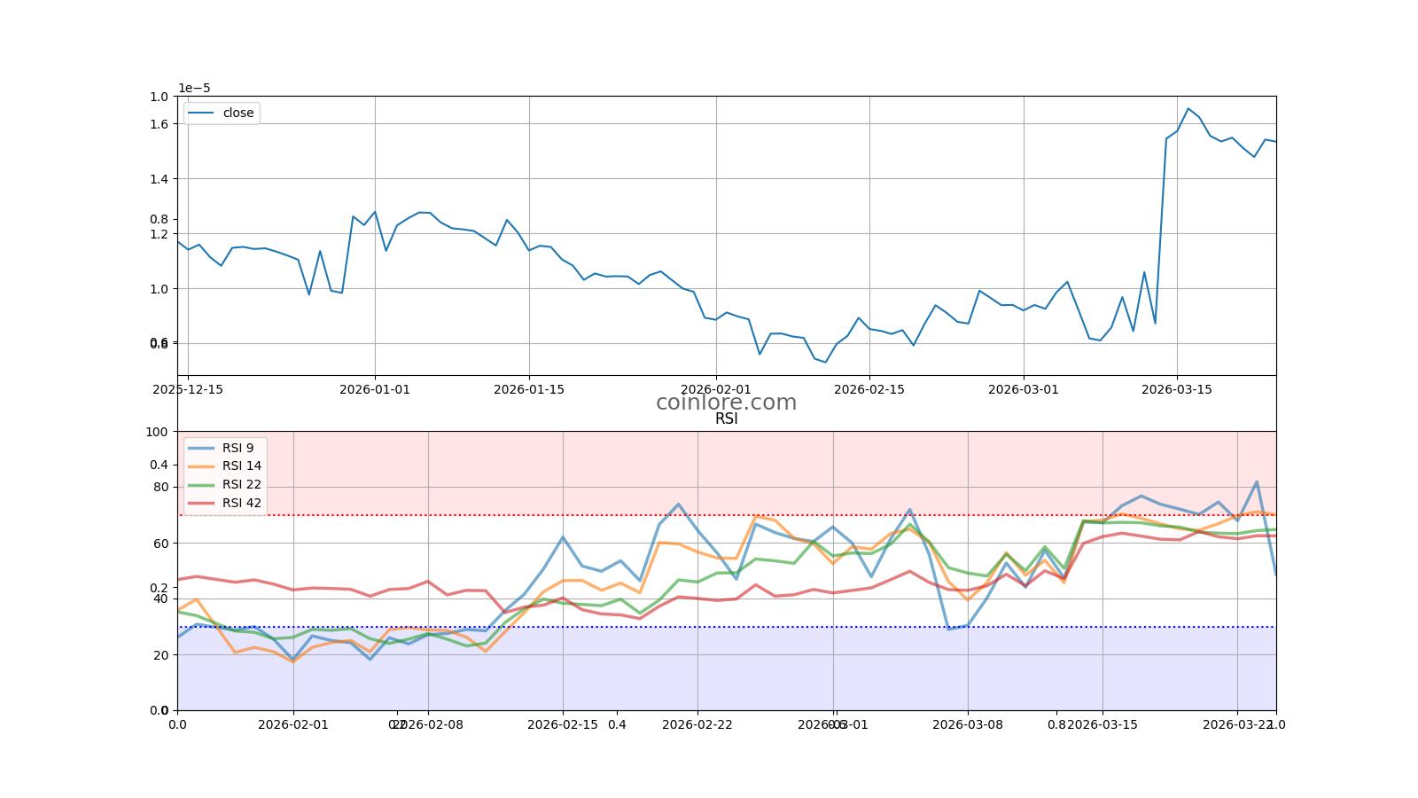 Australia Cash RSI indicator