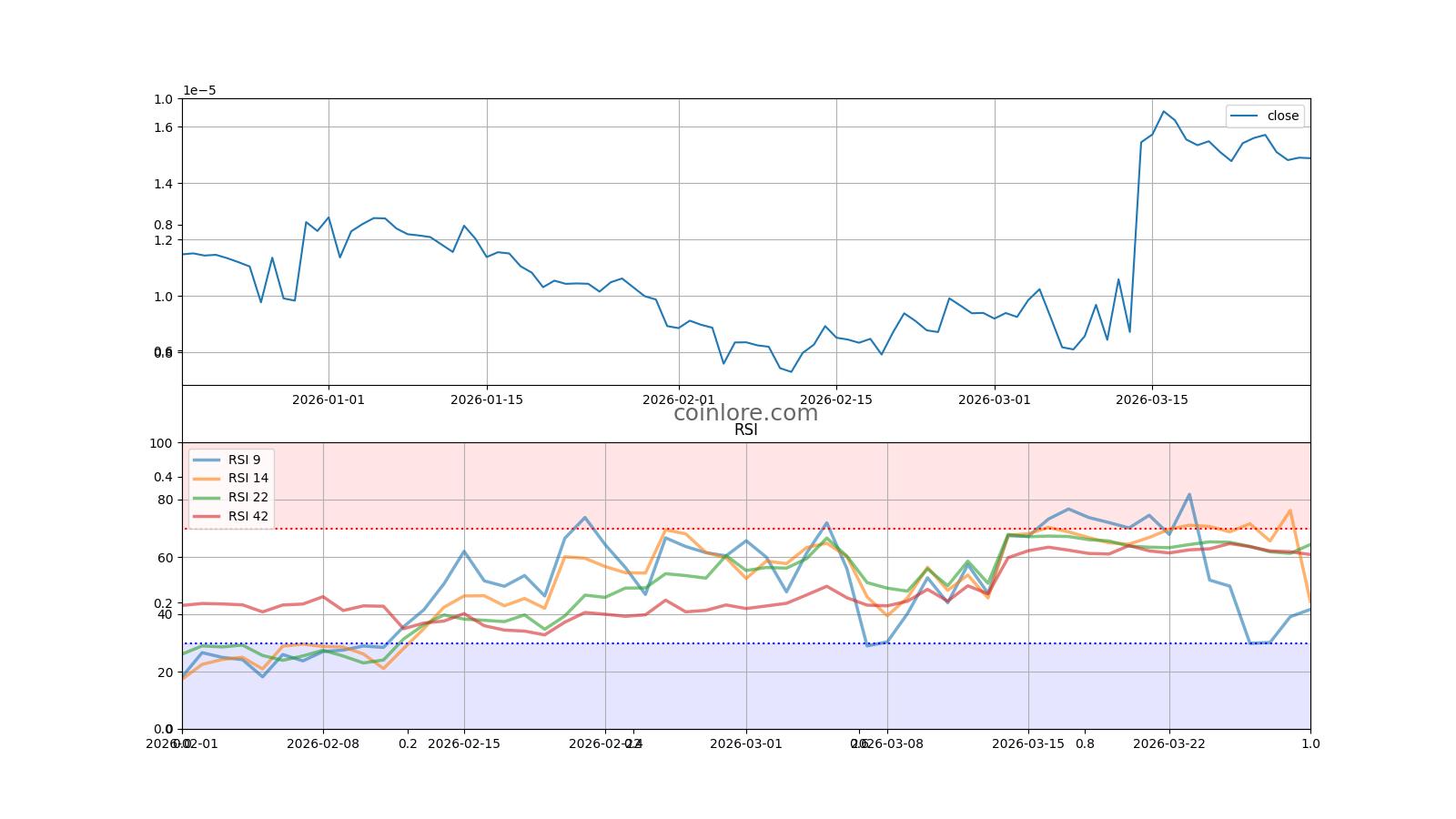Australia Cash RSI indicator