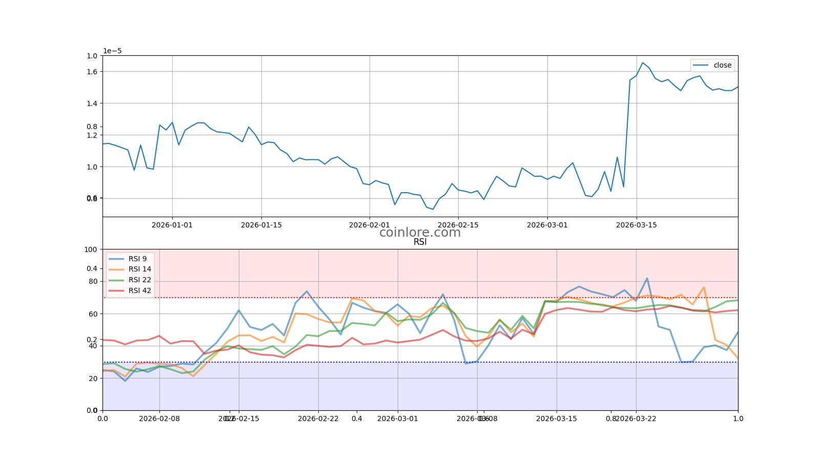 Australia Cash RSI indicator