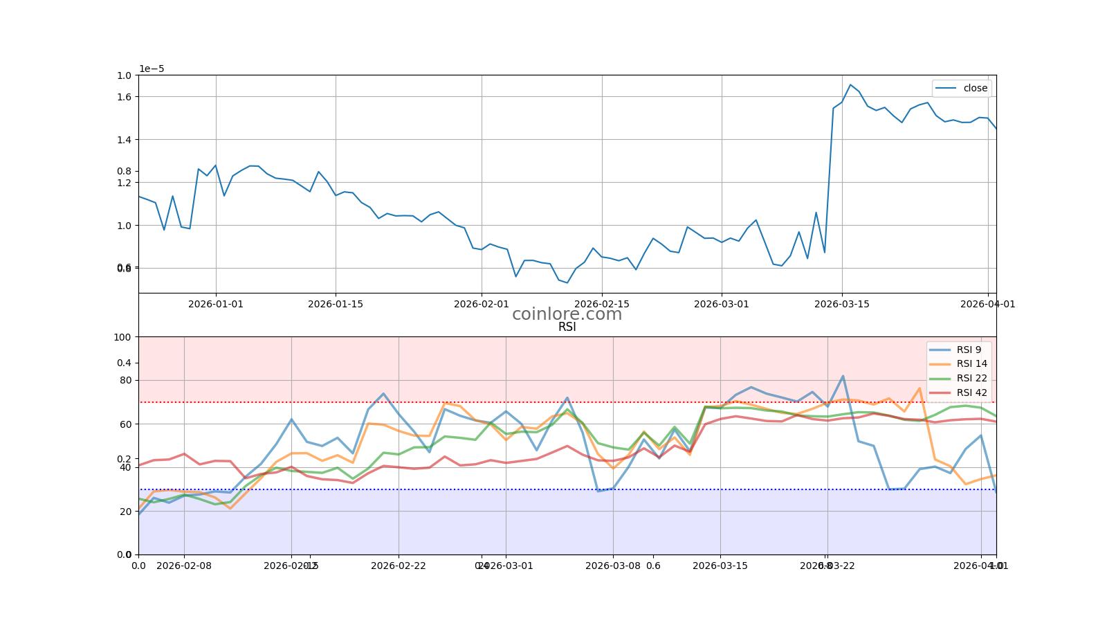 Australia Cash RSI indicator