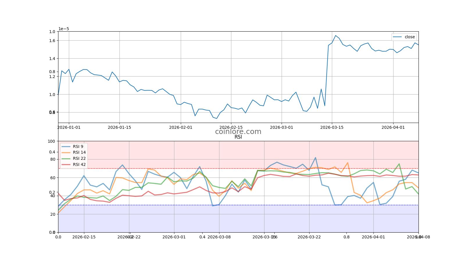 Australia Cash RSI indicator