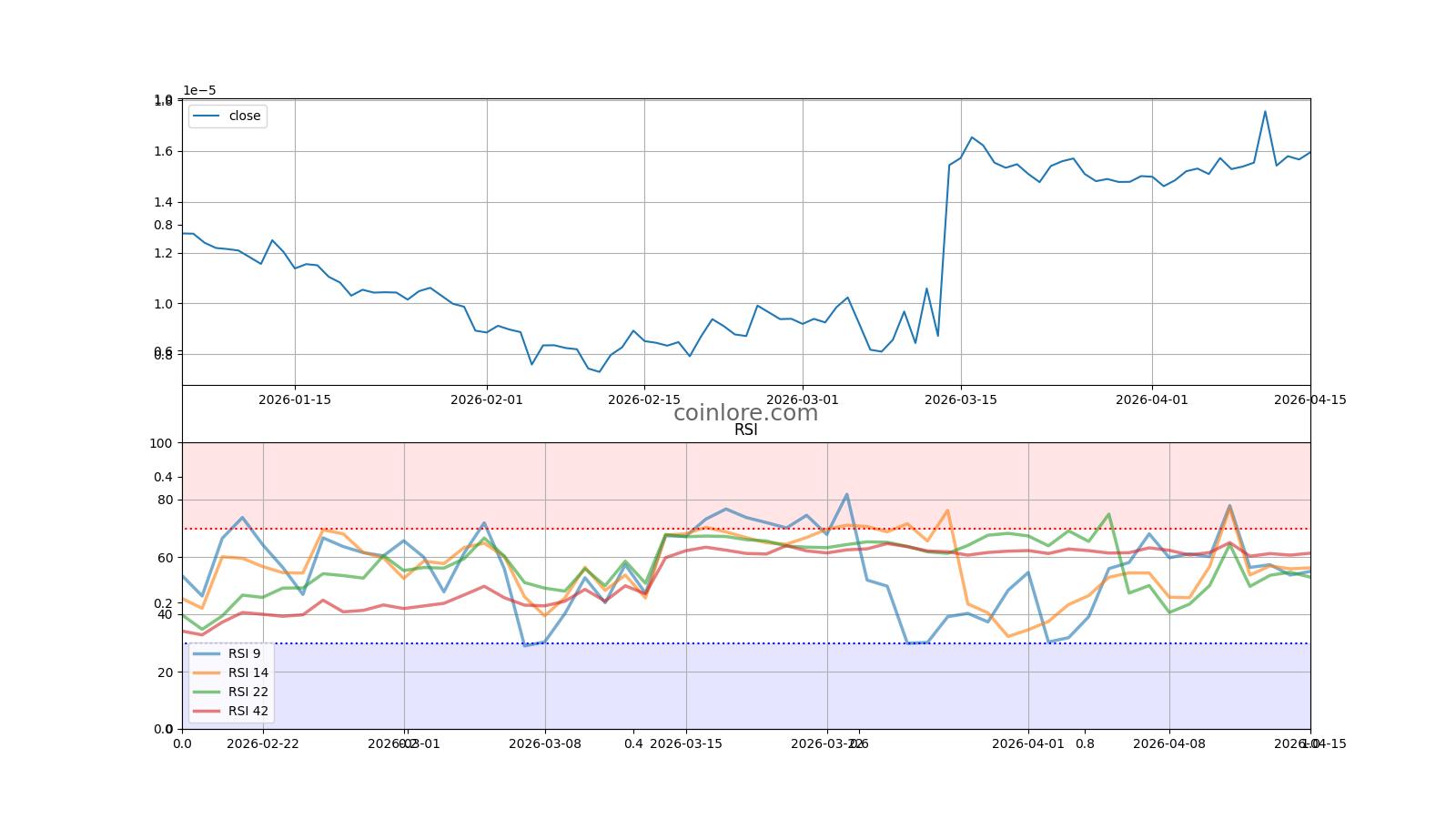 Australia Cash RSI indicator