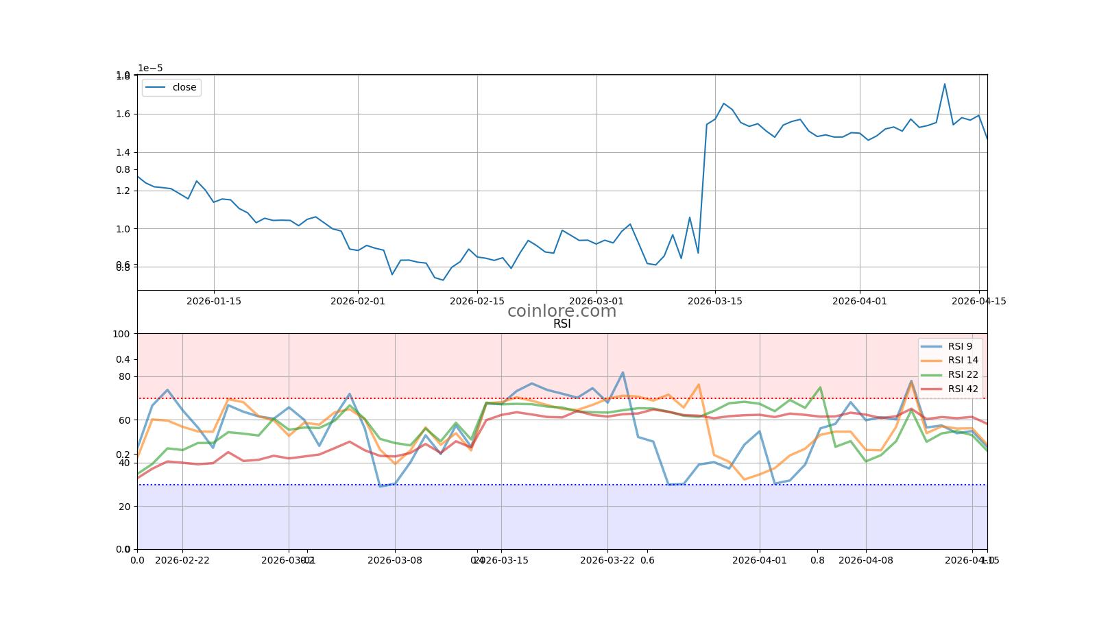 Australia Cash RSI indicator