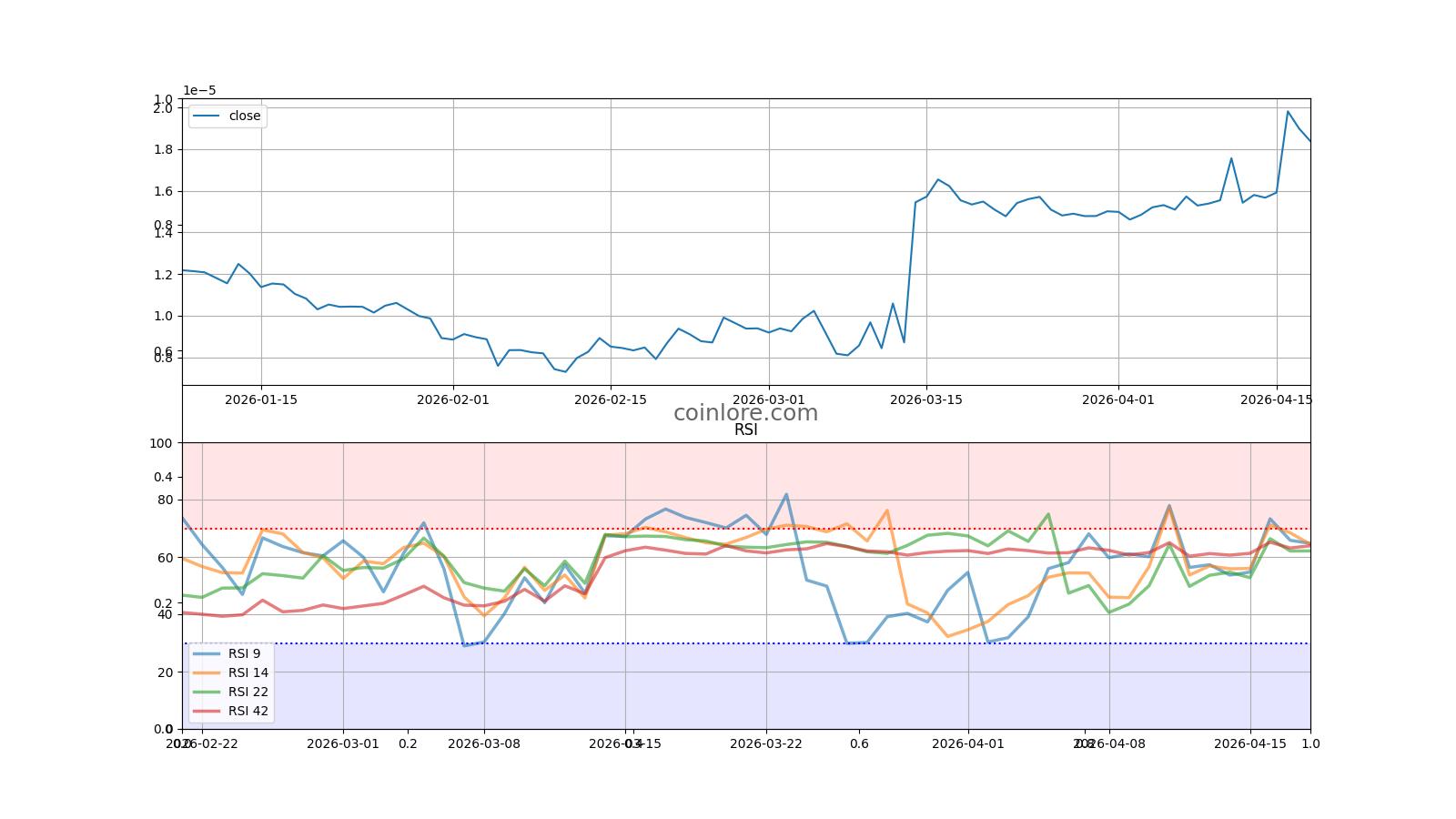 Australia Cash RSI indicator