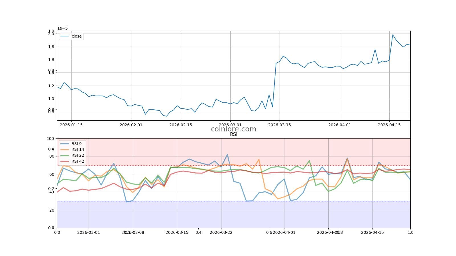 Australia Cash RSI indicator