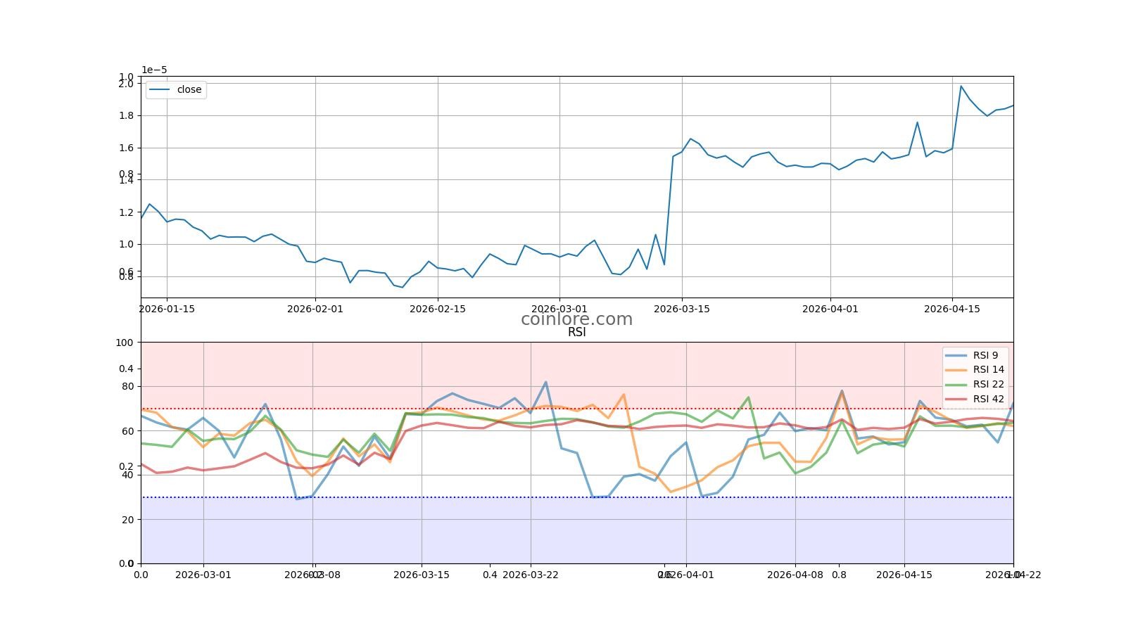 Australia Cash RSI indicator