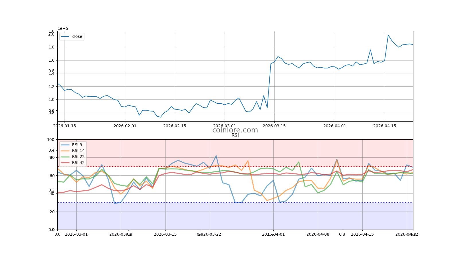 Australia Cash RSI indicator