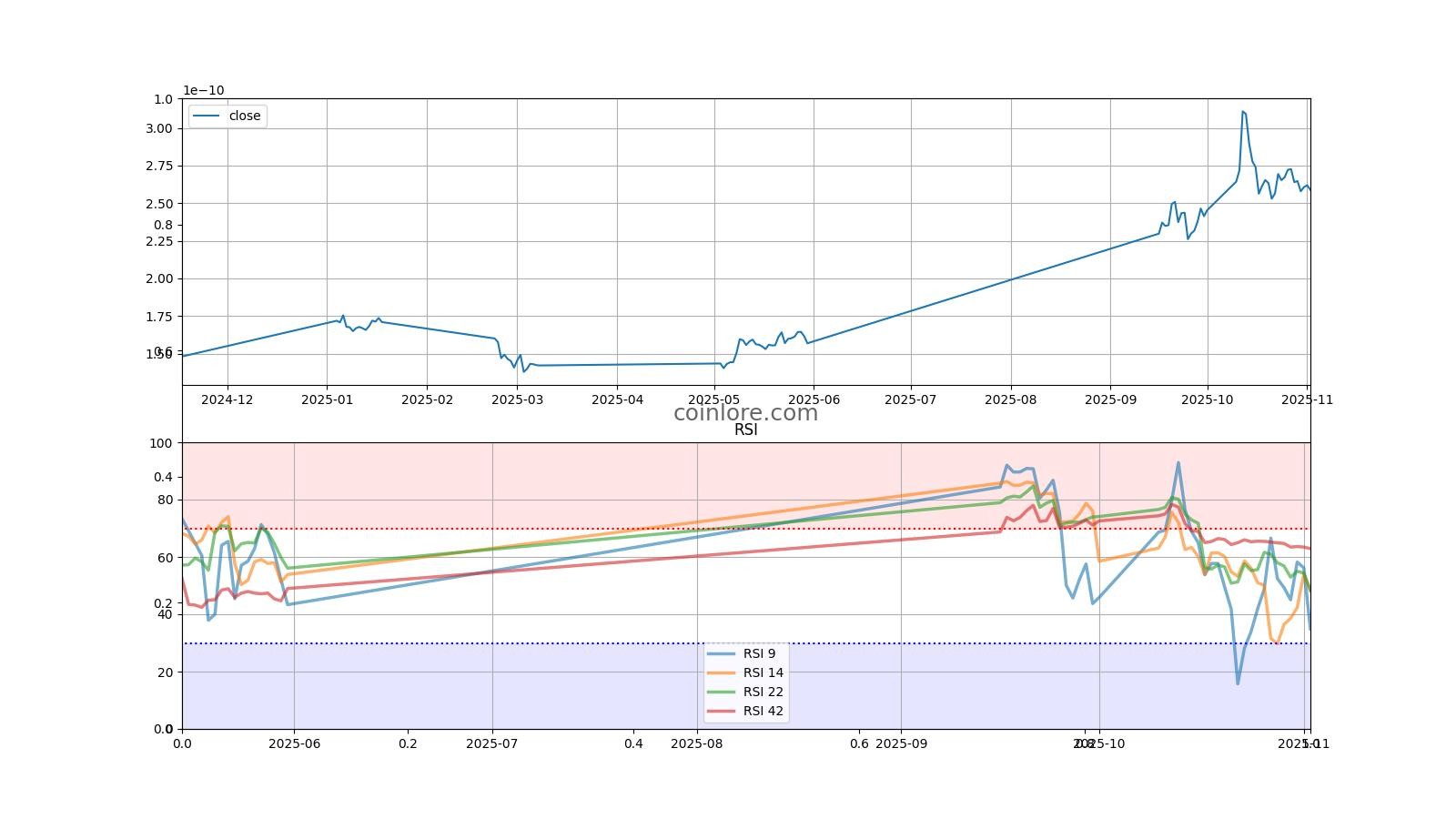 Australian Kelpie RSI indicator