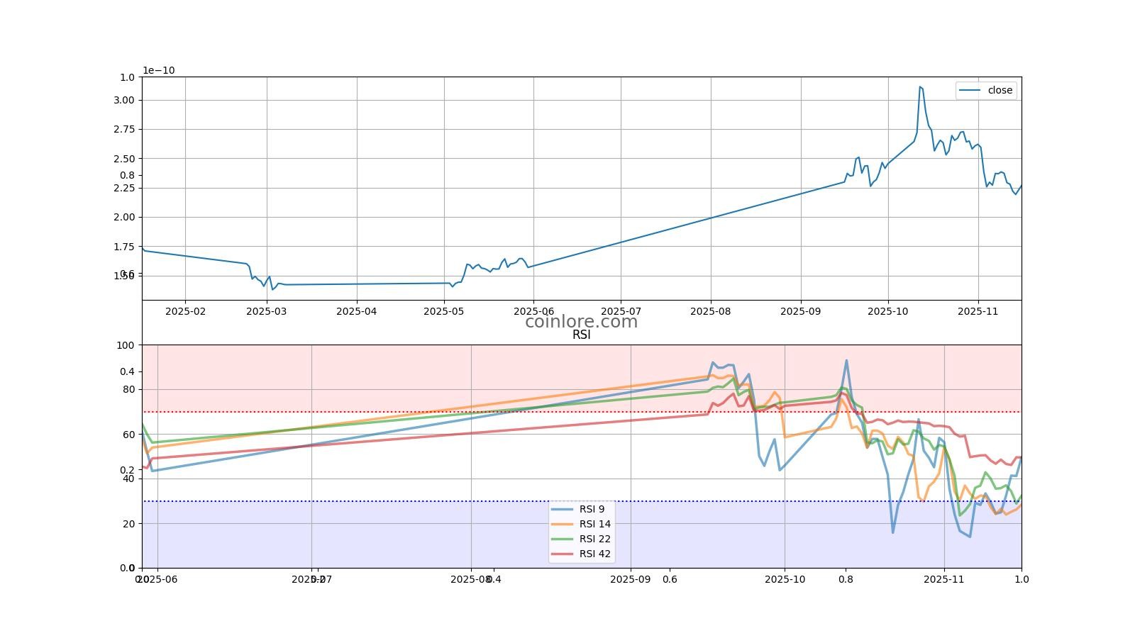 Australian Kelpie RSI indicator