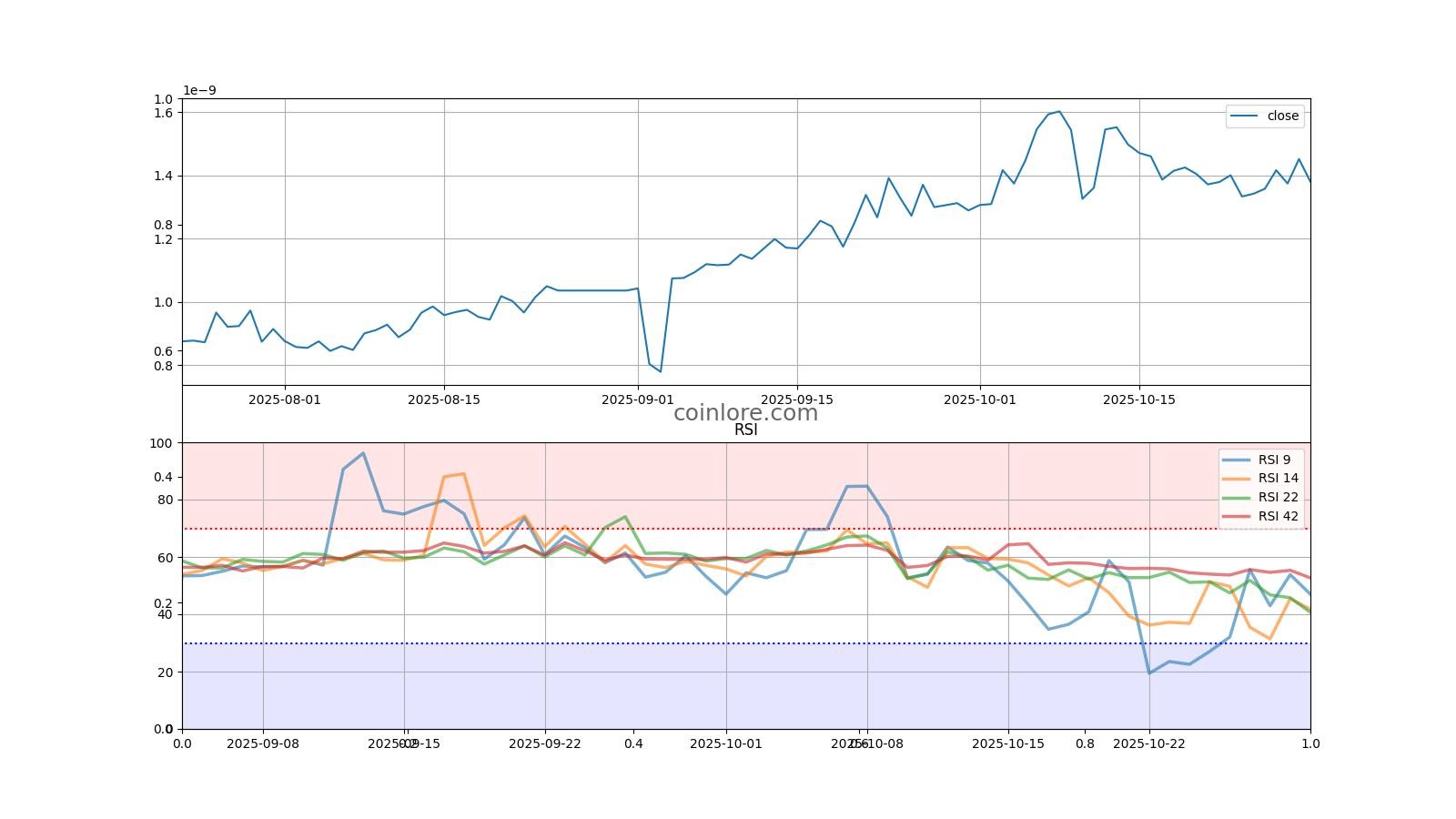 Australian Safe Shepherd RSI indicator