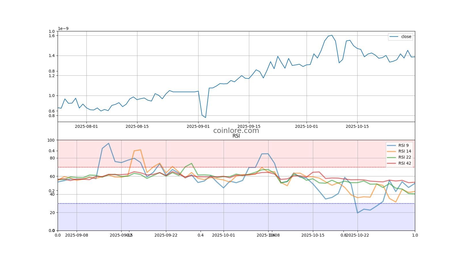 Australian Safe Shepherd RSI indicator