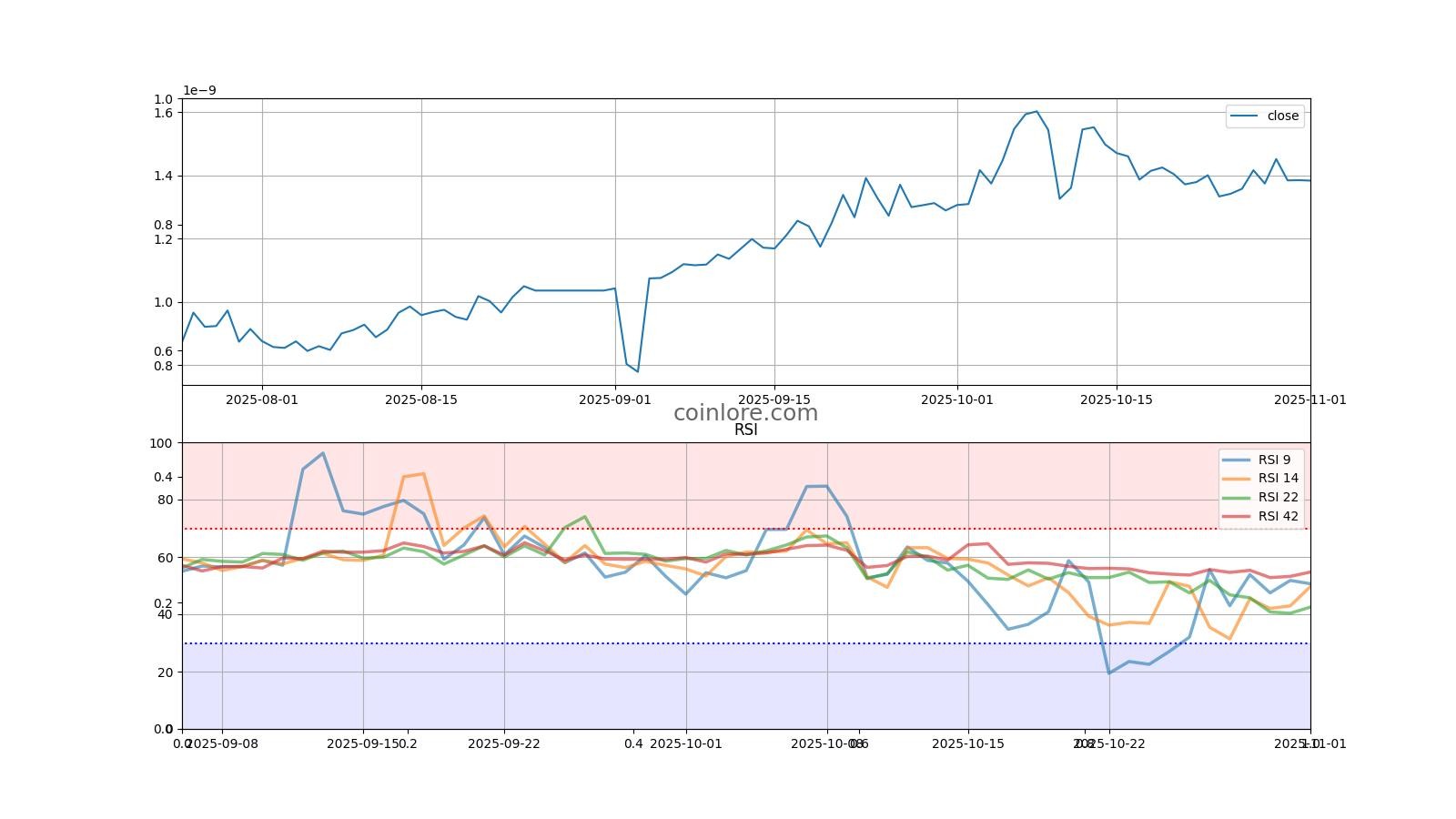 Australian Safe Shepherd RSI indicator