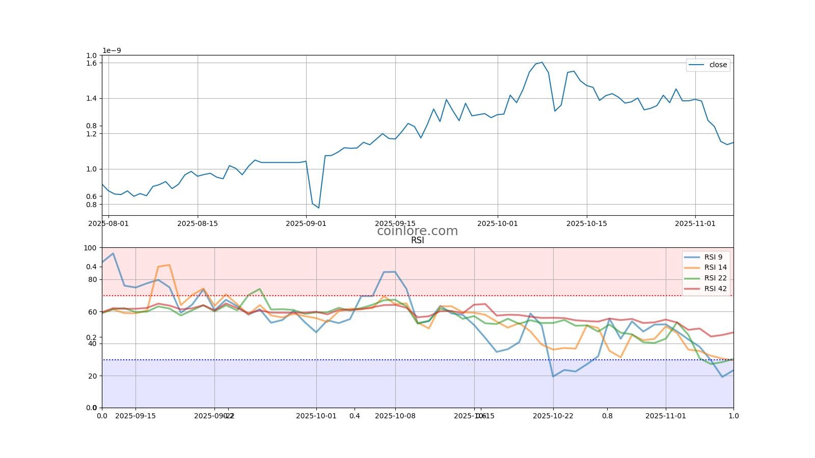 Australian Safe Shepherd RSI indicator