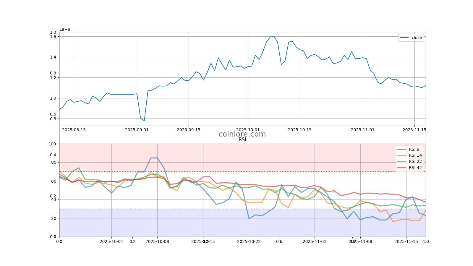 Australian Safe Shepherd RSI indicator