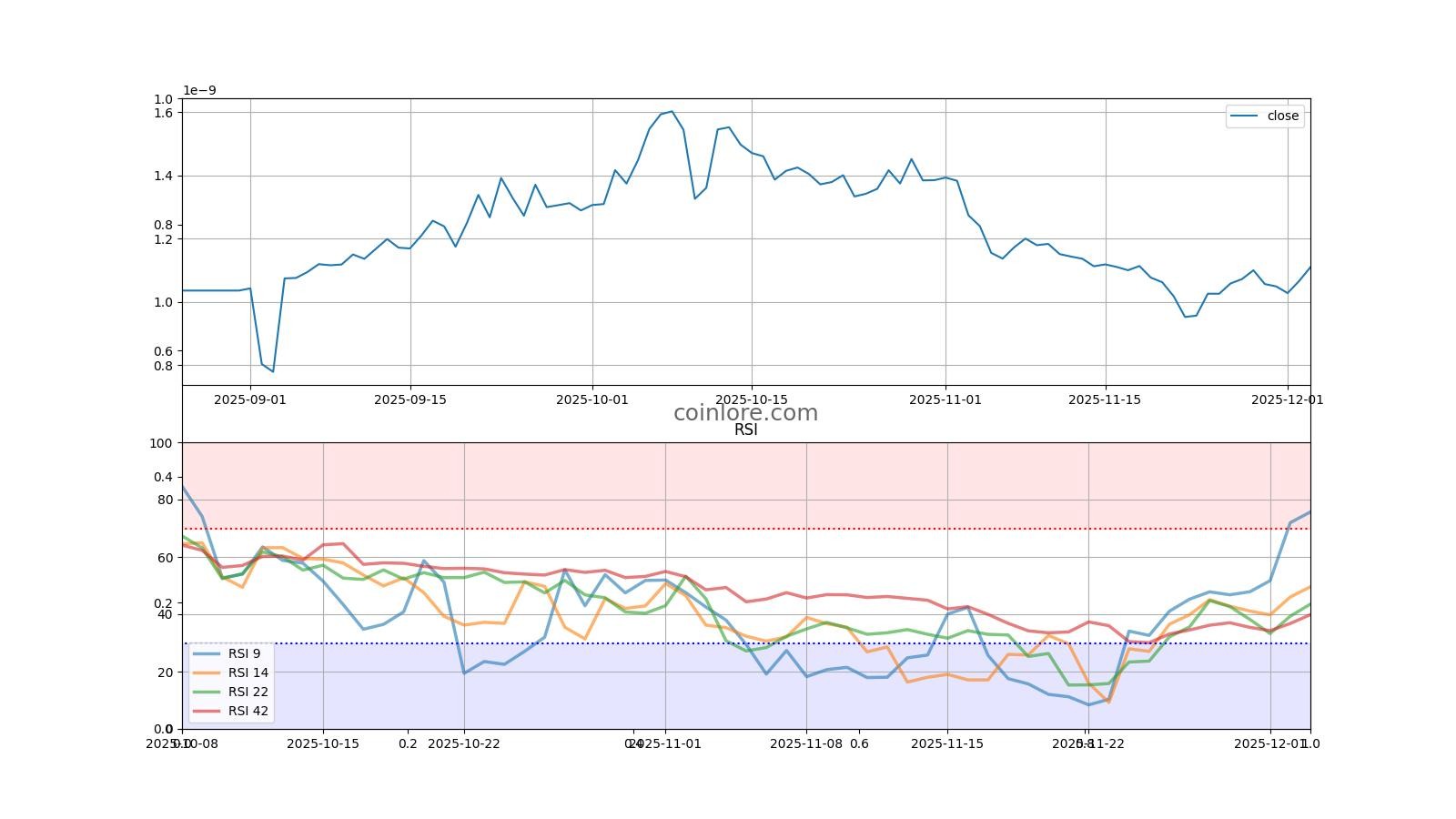 Australian Safe Shepherd RSI indicator