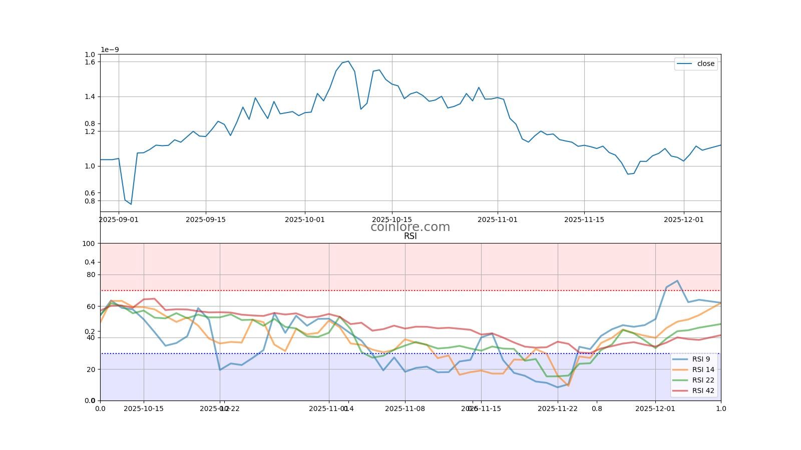 Australian Safe Shepherd RSI indicator