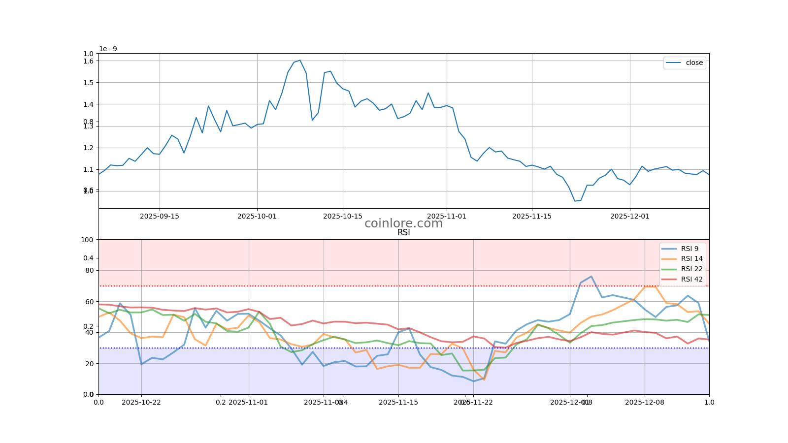 Australian Safe Shepherd RSI indicator