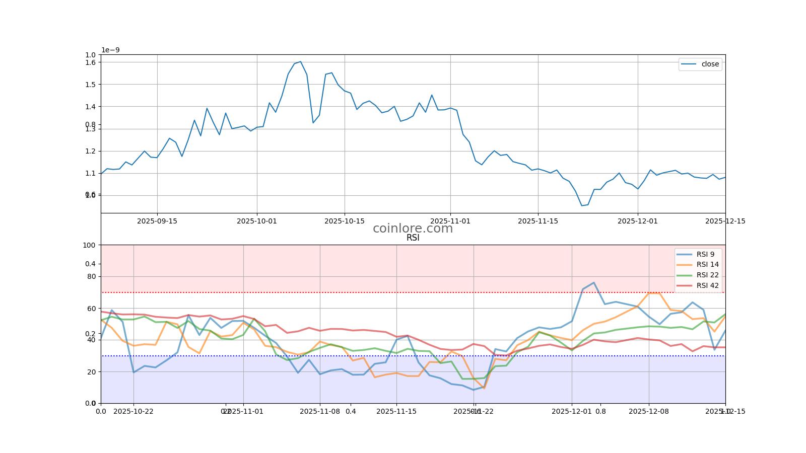 Australian Safe Shepherd RSI indicator