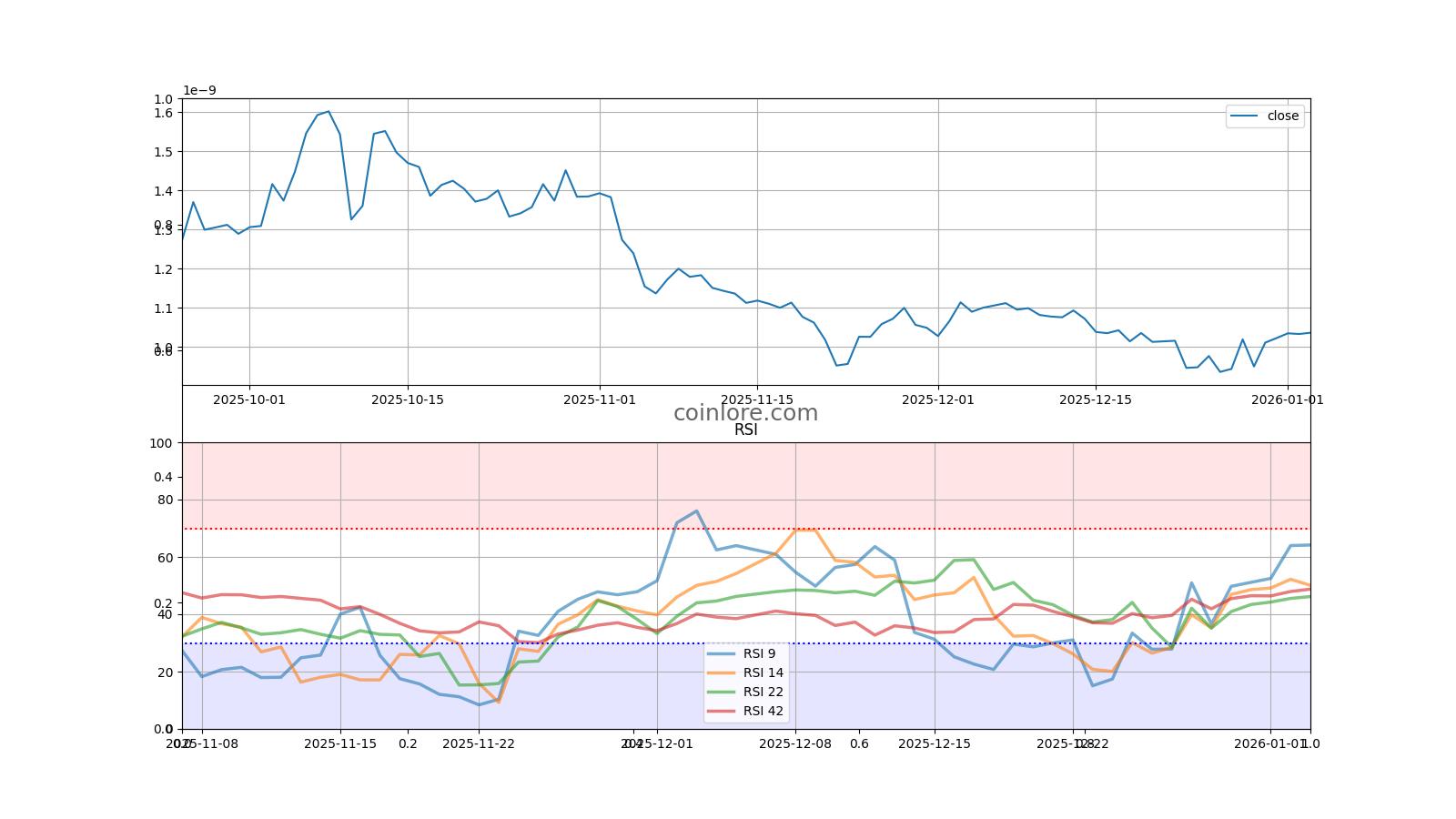 Australian Safe Shepherd RSI indicator