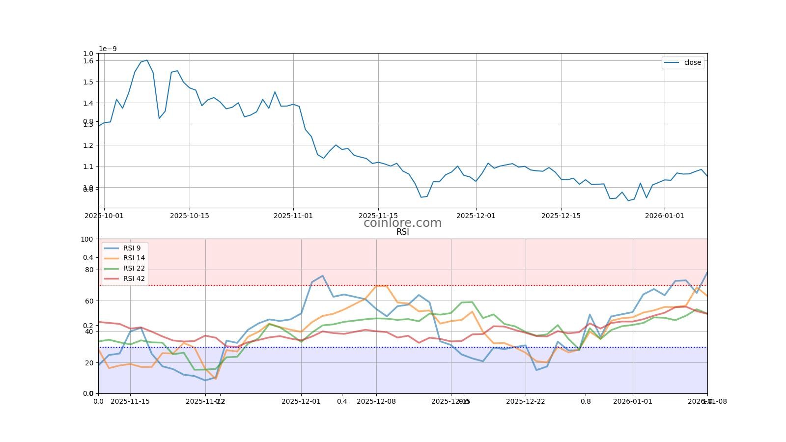 Australian Safe Shepherd RSI indicator