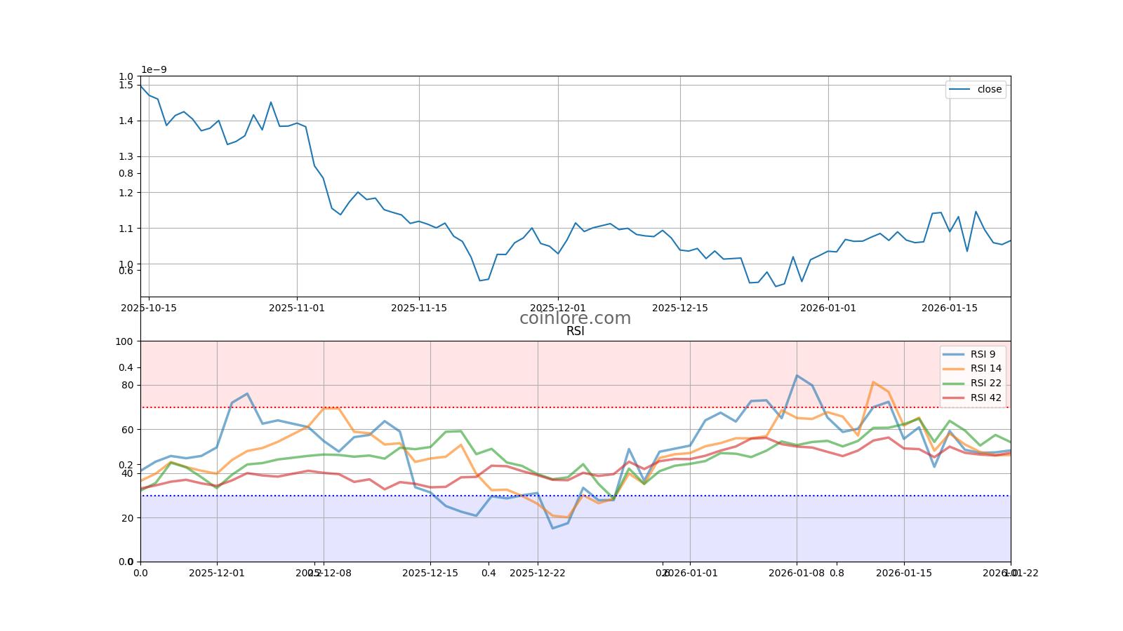Australian Safe Shepherd RSI indicator