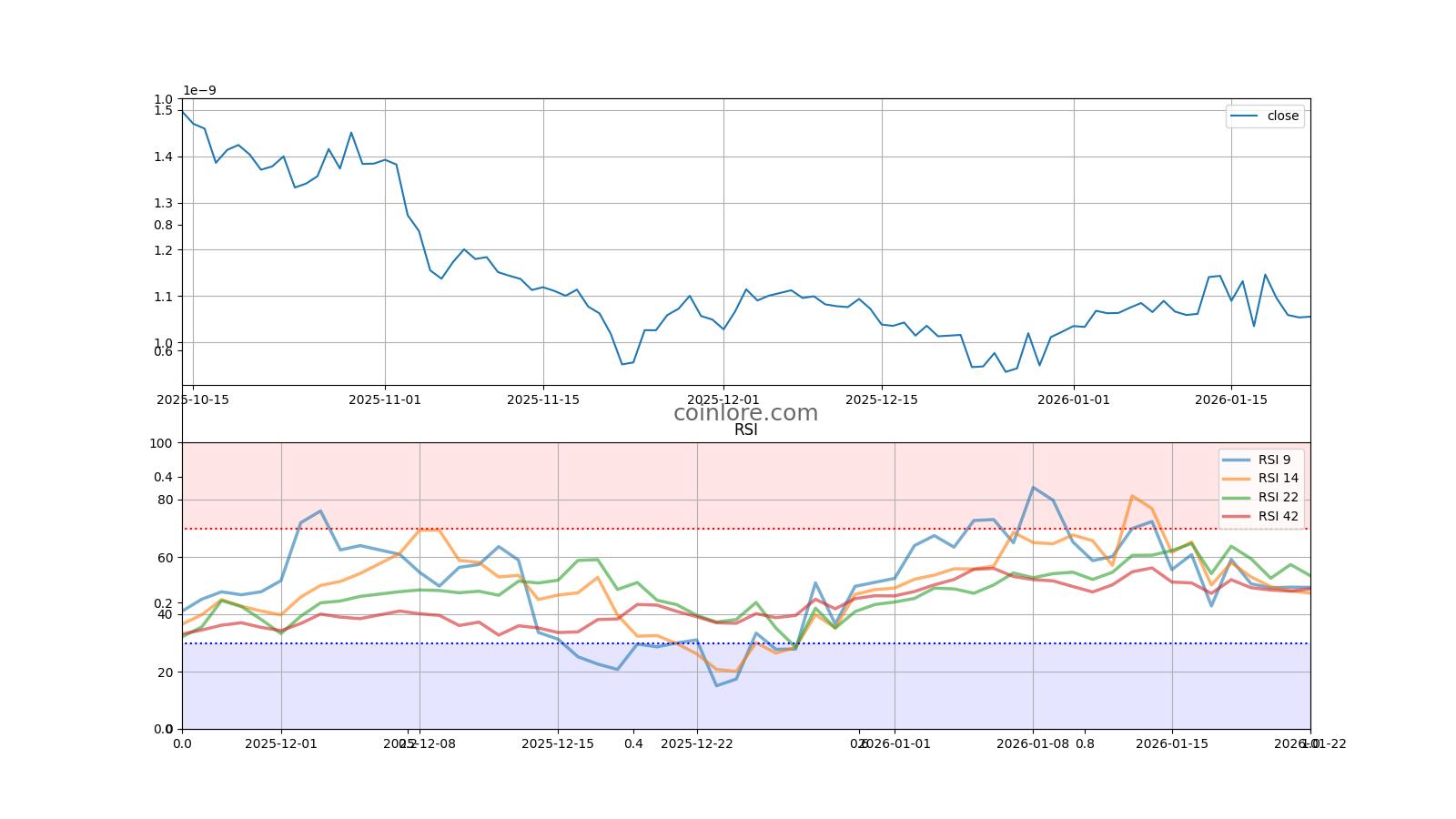 Australian Safe Shepherd RSI indicator