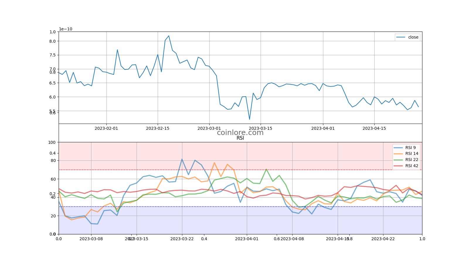 Australian Safe Shepherd RSI indicator