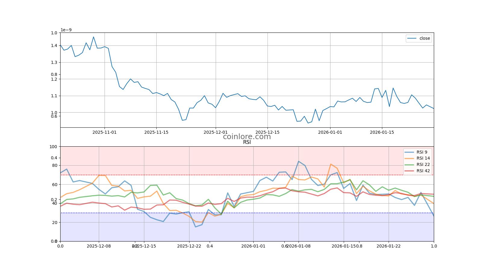 Australian Safe Shepherd RSI indicator