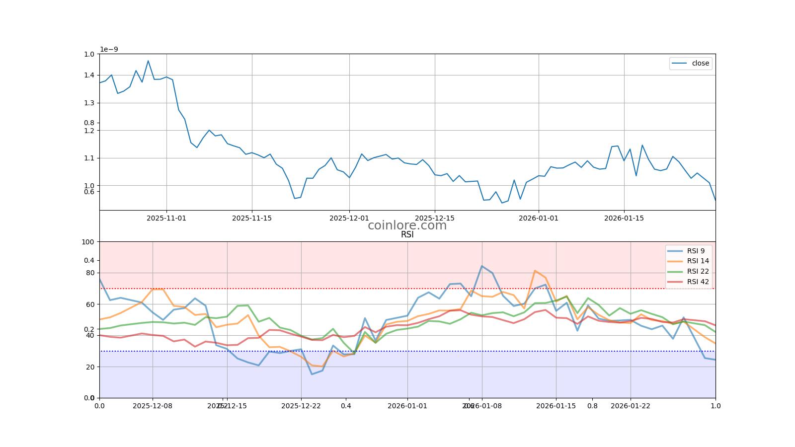 Australian Safe Shepherd RSI indicator