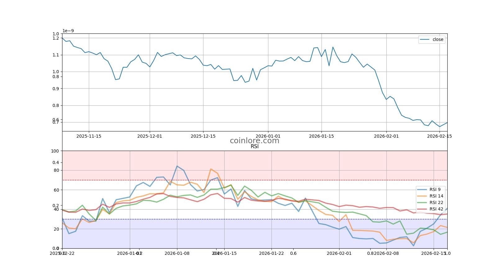 Australian Safe Shepherd RSI indicator
