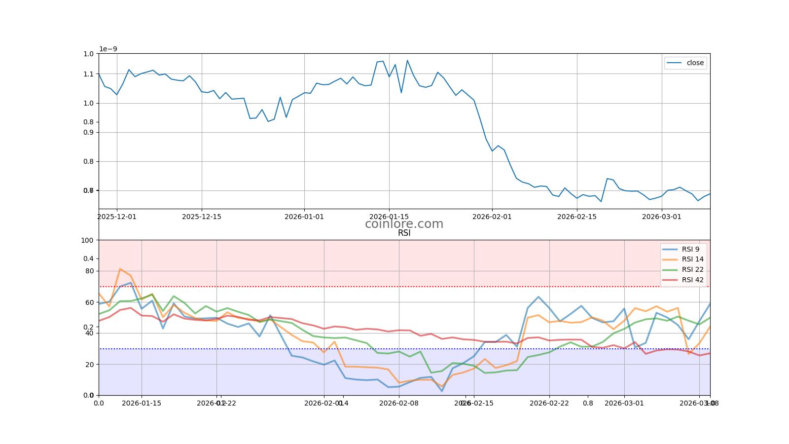 Australian Safe Shepherd RSI indicator