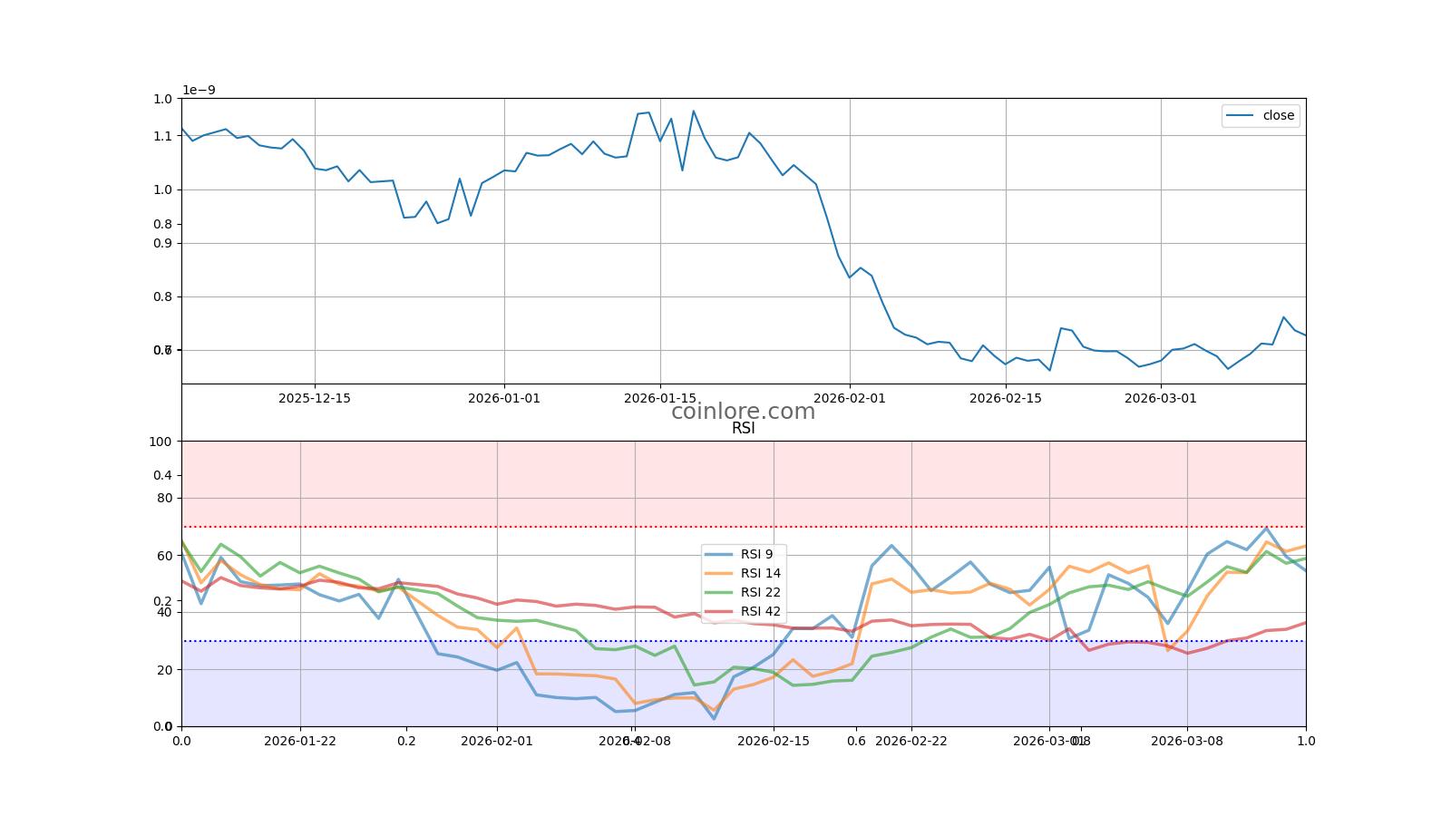 Australian Safe Shepherd RSI indicator