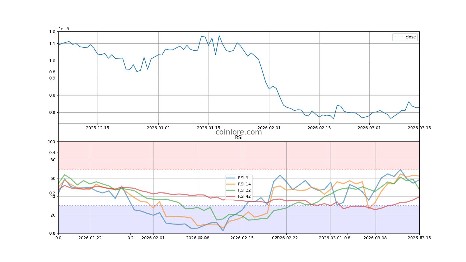 Australian Safe Shepherd RSI indicator