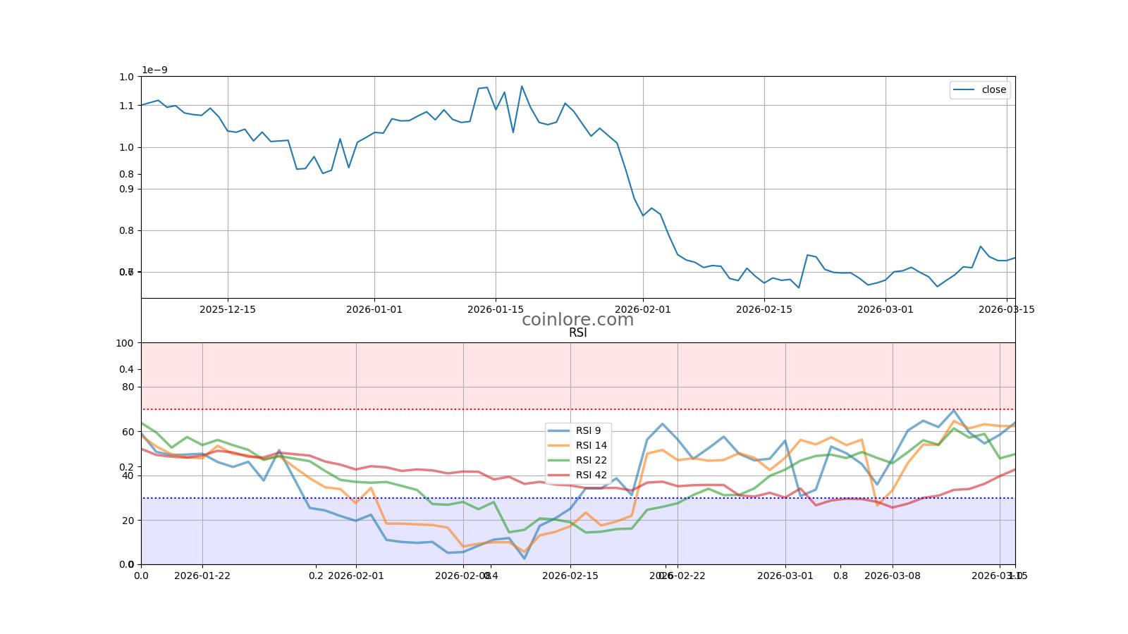 Australian Safe Shepherd RSI indicator