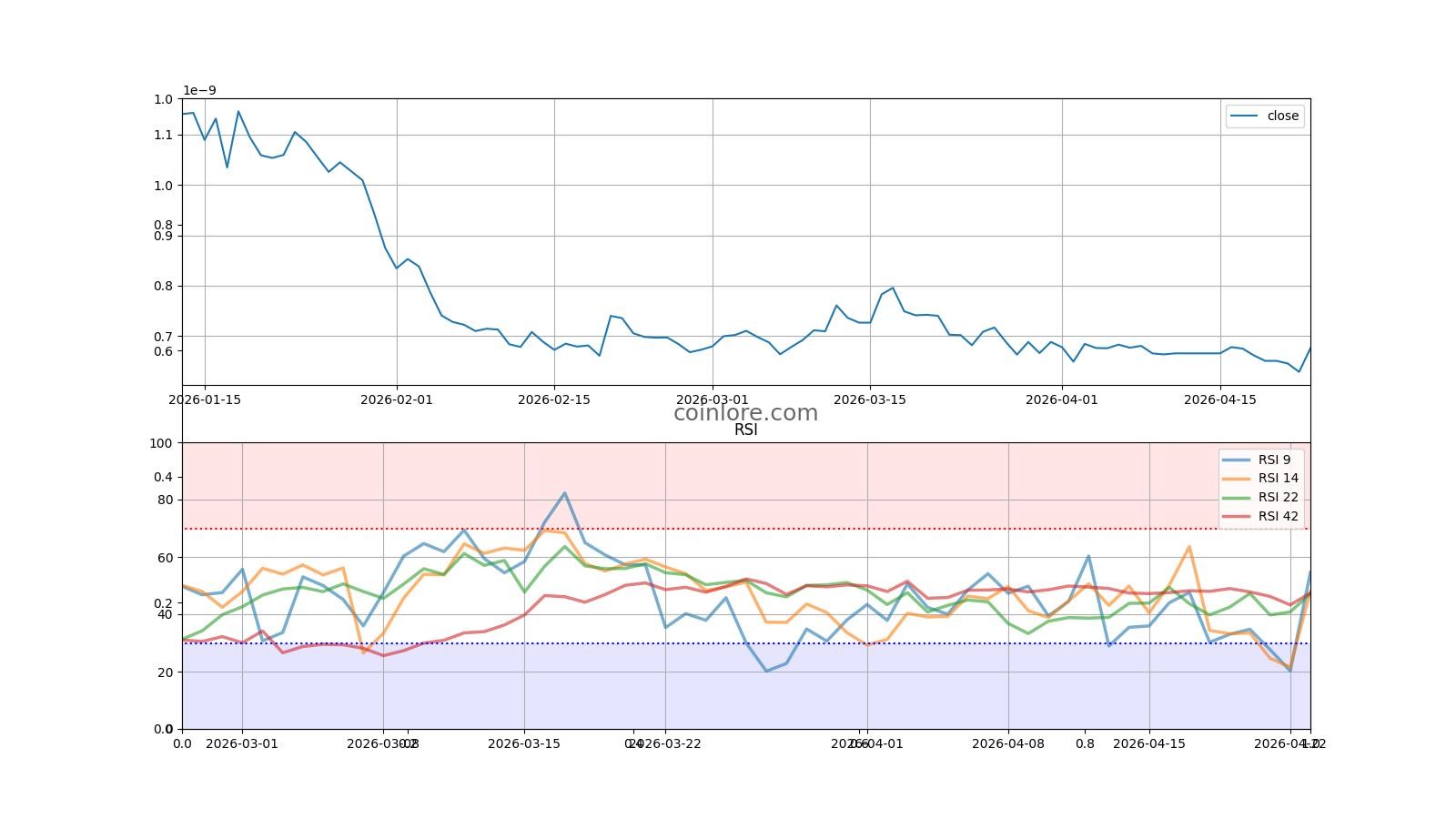 Australian Safe Shepherd RSI indicator