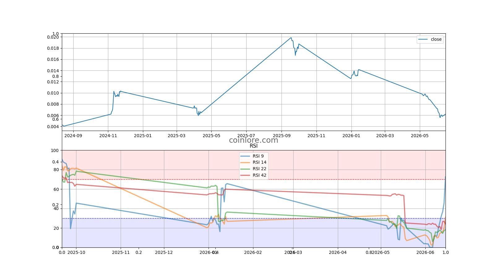 Authencity RSI indicator